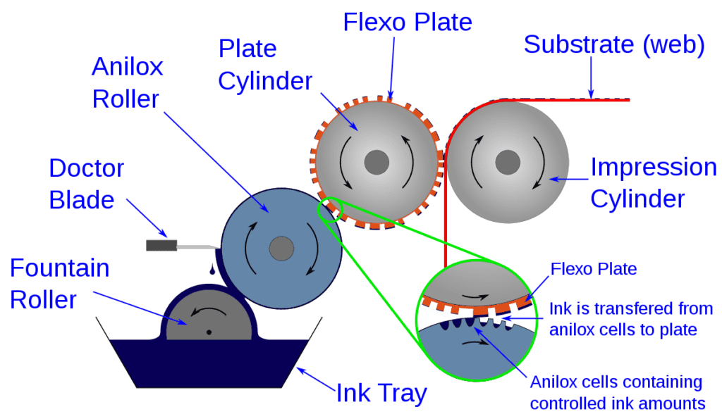 Flexographic printing diagram svg PaladinID LLC
